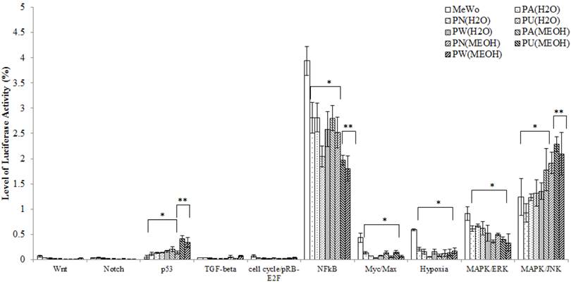 Inhibition of MAPKs, Myc/Max, NFκB, and Hypoxia Pathways by Phyllanthus ...