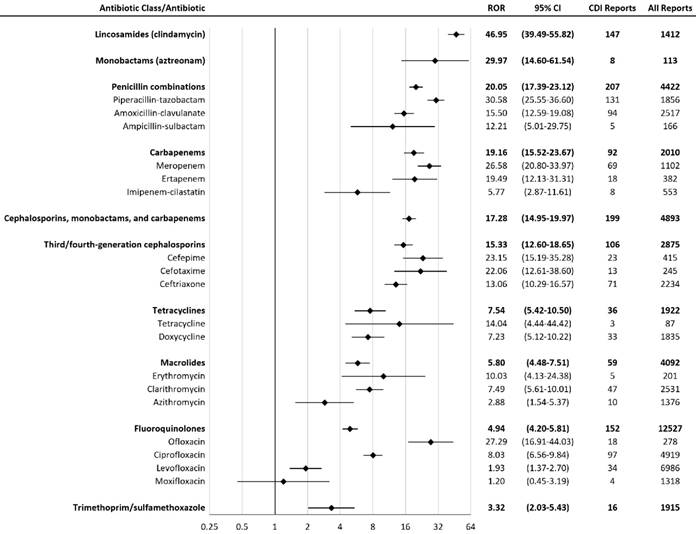 Clostridium difficile Infection Risk with Important Antibiotic Classes ...