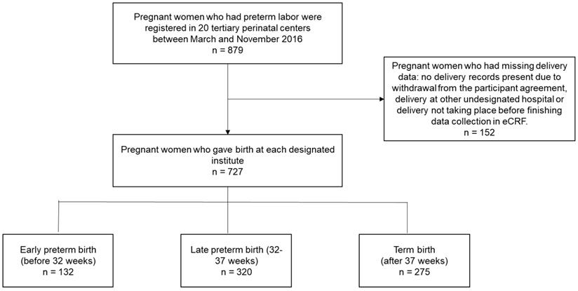 The Clinical Usefulness of Predictive Models for Preterm Birth with ...