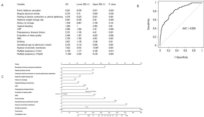 The Clinical Usefulness of Predictive Models for Preterm Birth with ...