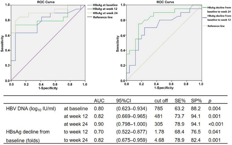 HBV DNA and HBsAg: Early Prediction of Response to Peginterferon α-2a ...