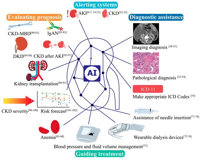 Role of Artificial Intelligence in Kidney Disease