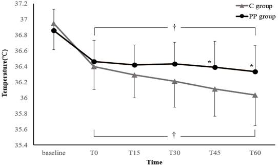 The effect of combining prewarming with intraoperative phenylephrine ...