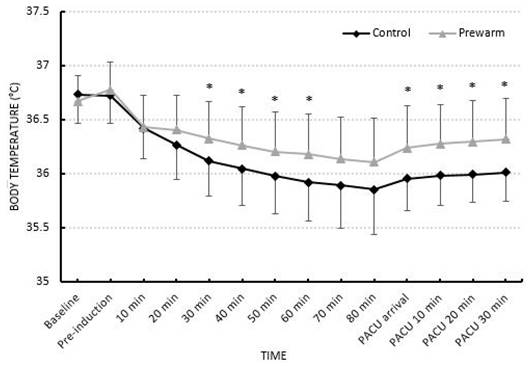 Effect of 10 Minutes of Prewarming and Prewarmed Intravenous Fluid ...