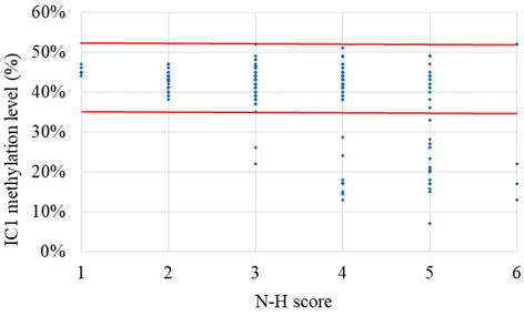 Quantitative DNA Methylation Analysis and Epigenotype-Phenotype ...