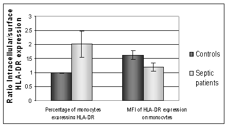 HLA-DR regulation and the influence of GM-CSF on transcription, surface ...