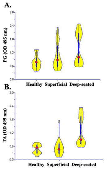A comparative analysis of antibody repertoire against Staphylococcus ...