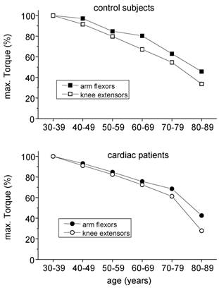 Comparison of skeletal muscle strength between cardiac patients and age ...