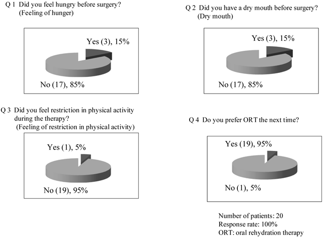 Oral Rehydration Therapy for Preoperative Fluid and Electrolyte Management
