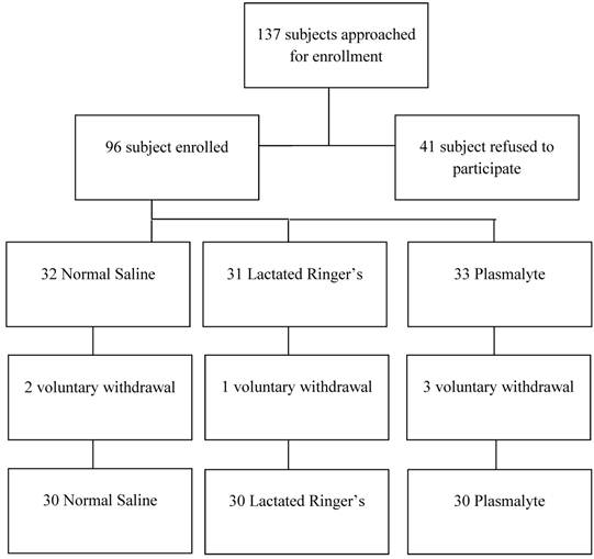 A Randomized Clinical Trial Comparing the Effect of Rapidly Infused ...