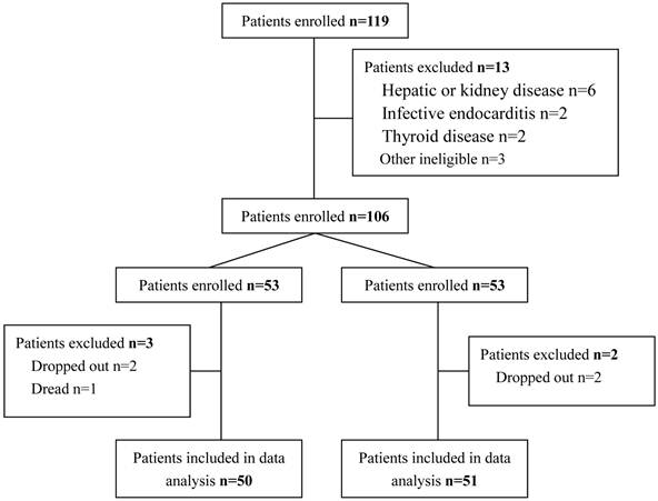 Clinical Application of Pharmacogenetic-Based Warfarin-Dosing Algorithm ...
