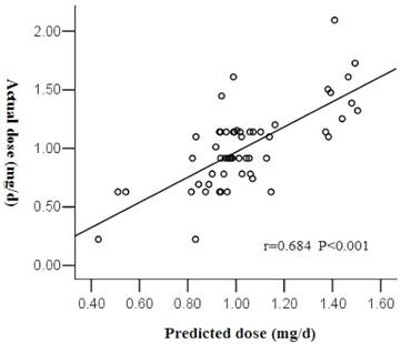 Clinical Application of Pharmacogenetic-Based Warfarin-Dosing Algorithm ...