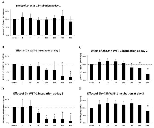 Long Term and Standard Incubations of WST-1 Reagent Reflect the Same ...