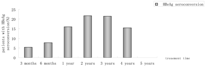 Efficacy of Entecavir Treatment for up to 5 Years in Nucleos(t)ide ...