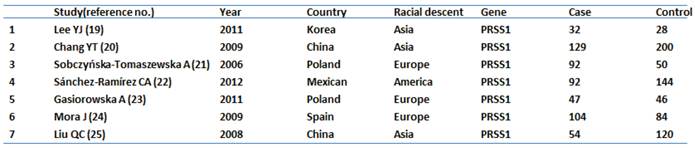 A Comprehensive Study Indicates PRSS1 Gene Is Significantly Associated ...