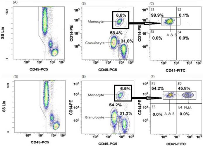 Detection of Platelet-Monocyte Aggregates by the ADAM® Image Cytometer
