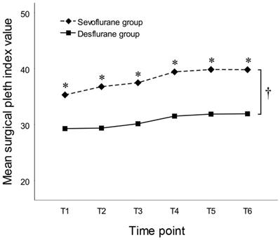 Comparison of the Analgesic Properties of Sevoflurane and Desflurane ...