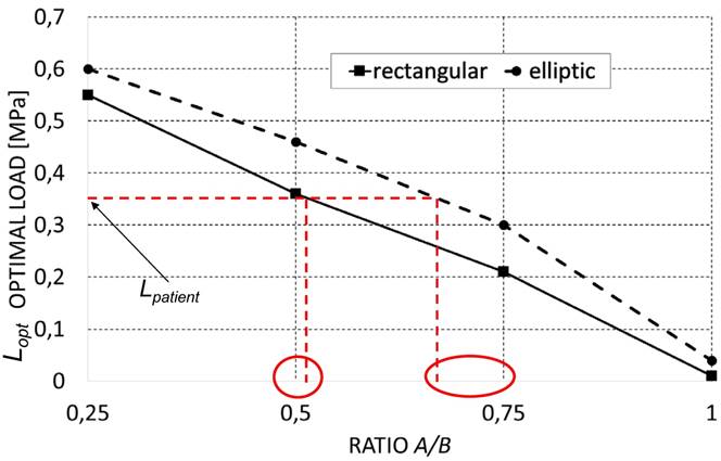 Optimal Load for Bone Tissue Scaffolds with an Assigned Geometry