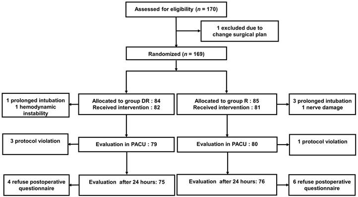 Efficacy of Single-Dose Dexmedetomidine Combined with Low-Dose ...
