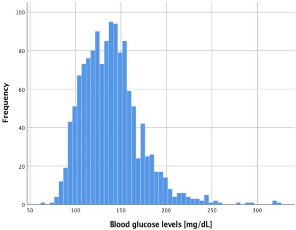 Risk Factors of Intraoperative Dysglycemia in Elderly Surgical Patients
