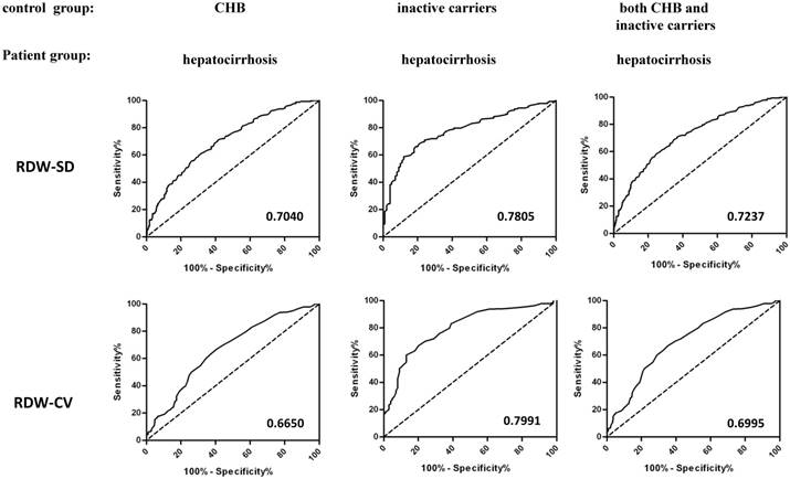 Dynamic Differences Of Red Cell Distribution Width Levels Contribute To ...