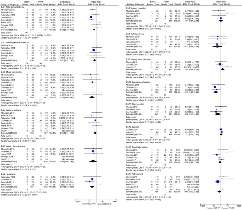 Comparison of Short-Term Outcomes between Button-Type Bipolar Plasma ...