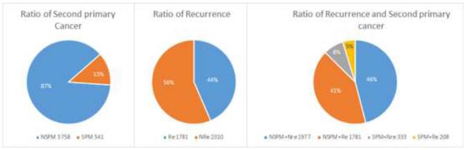 Machine Learning in Prediction of Second Primary Cancer and Recurrence ...