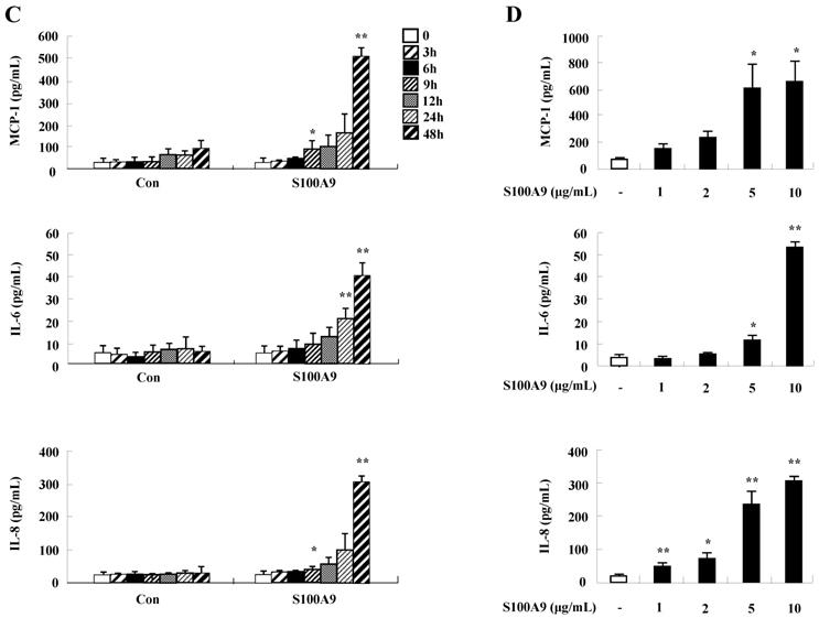 Suppressive effects of S100A8 and S100A9 on neutrophil apoptosis by ...