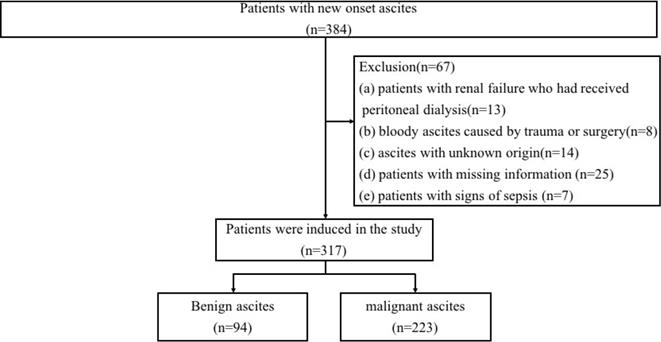 Development and validation a simple model for identify malignant ascites