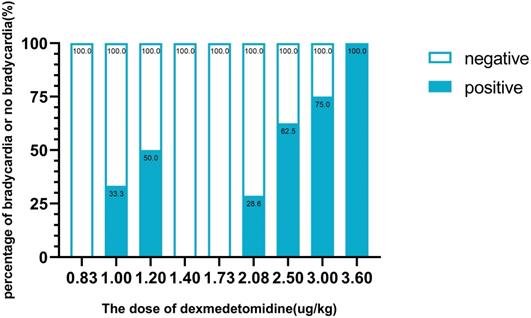Median Effective Dose of Dexmedetomidine Inducing Bradycardia in ...