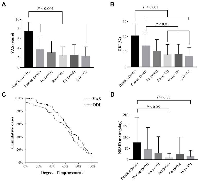 An Analysis of the Clinical and Radiological Prognostic Factors ...