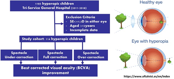 Effect of spectacle correction on hyperopic children